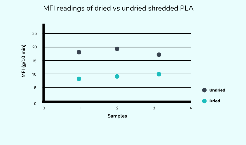 MFI Testing: A key validation step for novel filament extrusion