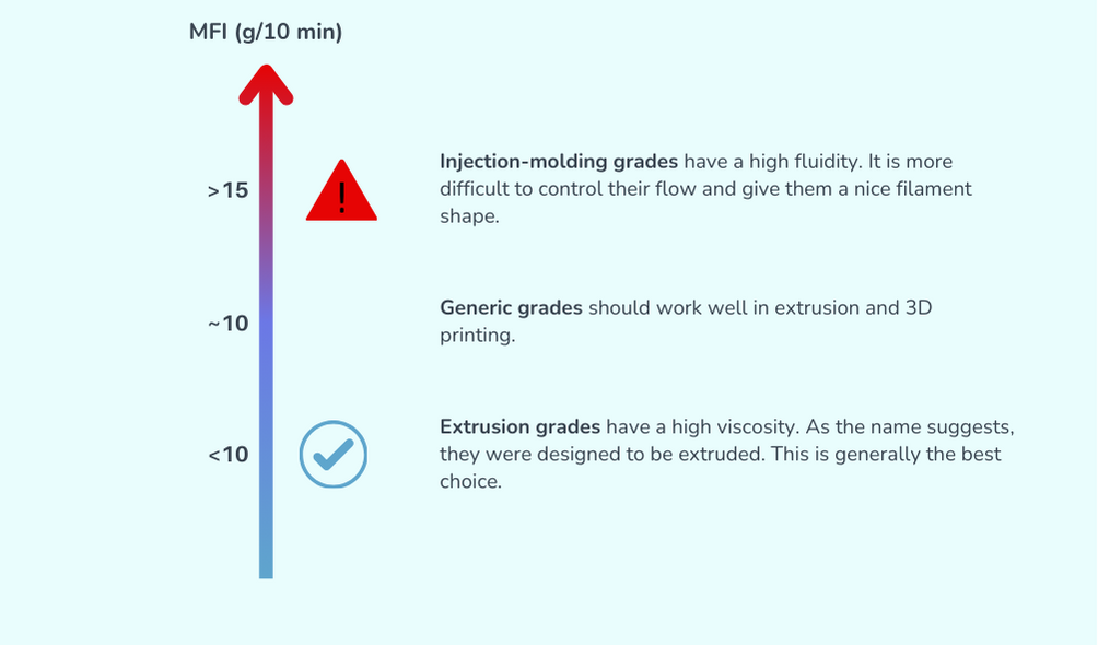 MFI Testing: A key validation step for novel filament extrusion