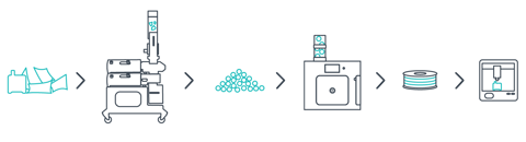 Full Recycling Solution: Turn Plastic Waste to Filament | 3devo