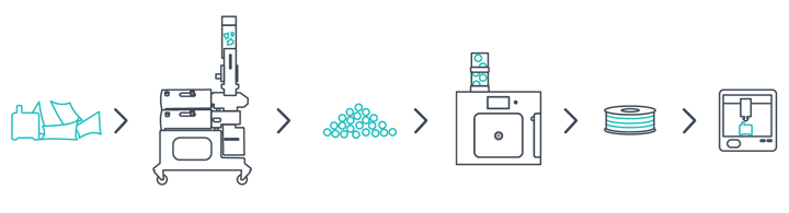 Full Recycling Solution: Turn Plastic Waste to Filament | 3devo