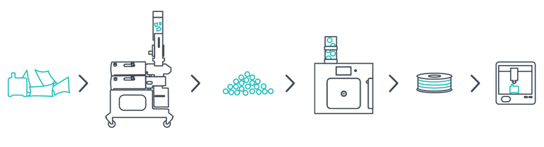 Full Recycling Solution: Turn Plastic Waste to Filament | 3devo