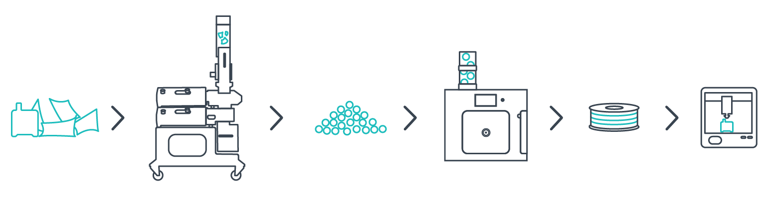 Filament Maker and Plastic Shredder | 3devo